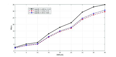 the sum capacity of the network with the slnr precoding for the