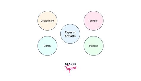 What Are Artifacts In Devops Scaler Topics