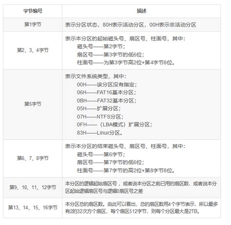 【嵌入式linux】mbr分区表 和 Gpt分区表lba 233 Csdn博客