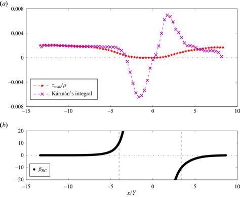 New Momentum Integral Equation Applicable To Boundary Layer Flows Under