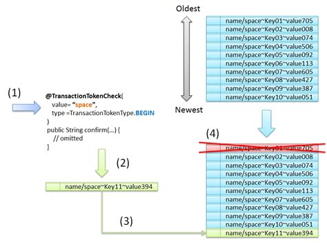 512 二重送信防止 — Terasoluna Global Framework Development Guideline 100