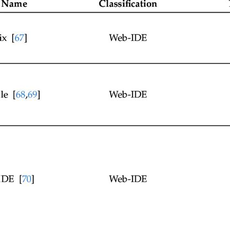 Blockchain Development Tools For Ide Purposes Download Scientific