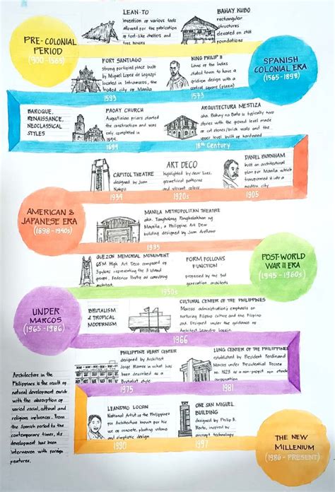Pre Colonial Period Timeline