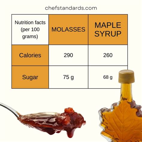 What Is Molasses Vs Maple Syrup At Dolores Bennett Blog