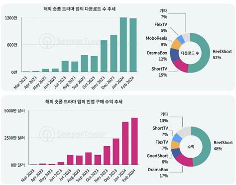 틱톡 밀어내니 릴숏이 왔다美z세대 中숏폼드라마 중독
