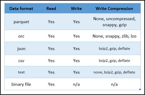 Accelerate Data Analysis With Amazon Athena And Apache Spark