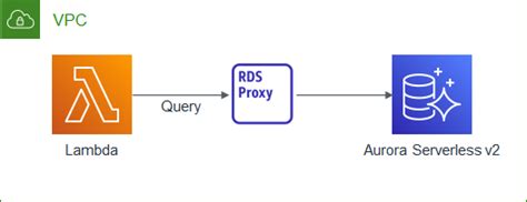 Amazon Aurora Serverless V2 で、postgisを利用した位置情報検索の性能を試す Taste Of Tech
