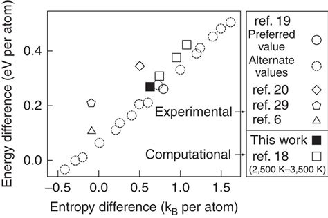 proposed values of the energy and entropy differences between