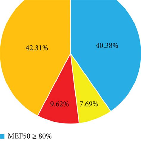 Pie Chart Of Different Pulmonary Function Parameters Fvc Forced Vital