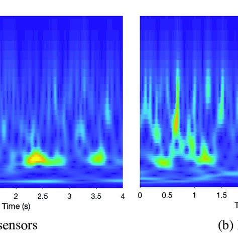 example of a spectrogram from a signal in sensors a and regions of