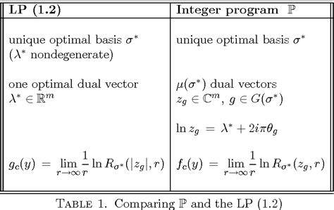 Table 1 From Generating Functions And Duality For Integer Programs