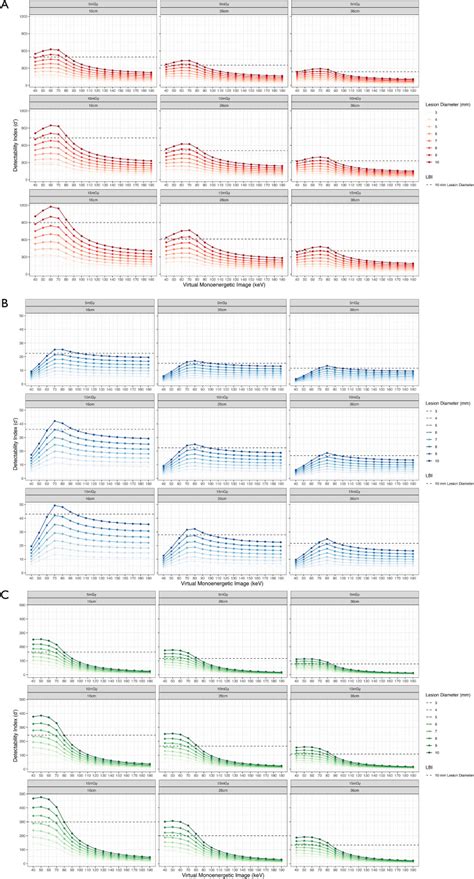Virtual Monoenergetic Images From Dual Energy Ct Systematic Assessment Of Task Based Image