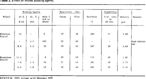 Table 3 From Modified Isocyanurate Foams Part V Semantic Scholar