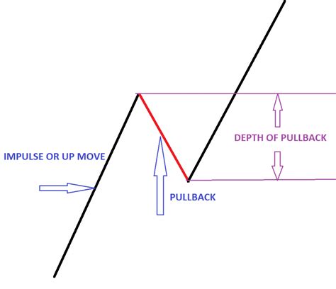 Mastering Thrust Pullback And Measuring Move Analysis