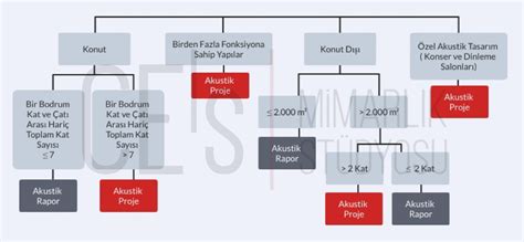 Soruda Akustik Proje ve Akustik Rapor Teklif Al Fiyatlar Örnekler