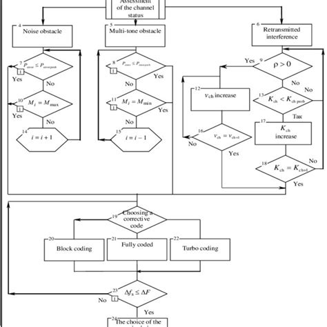Scheme Of The Algorithm For Implementation Of The Method Of Controlling Download Scientific