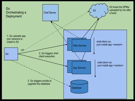 Continuous Delivery With Chef And Gocd Ppt