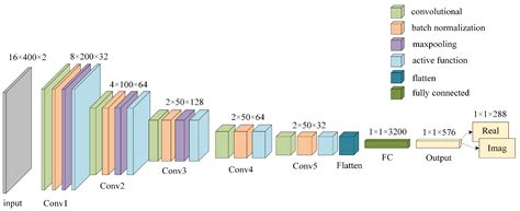 Electronics Free Full Text Improved Convolutional Neural Network For Wideband Space Time