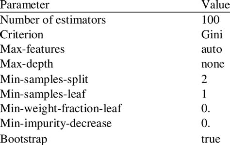 The Configuration Of Hyper Parameters Of The Rf Model Download