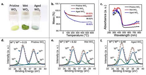 Characterization Of The Different Wo3 Precursor Powders Used For The Download Scientific