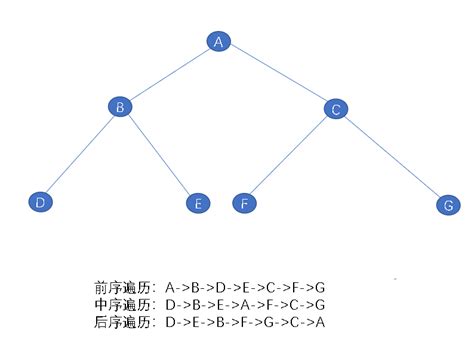 二叉树算法 影梦无痕 博客园