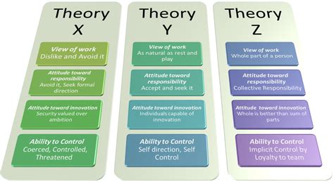 Douglas Mcgregors X Y Z Theory Engage And Prosper