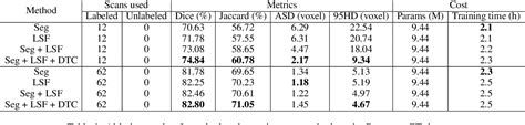 Table 1 From Semi Supervised Medical Image Segmentation Through Dual Task Consistency Semantic