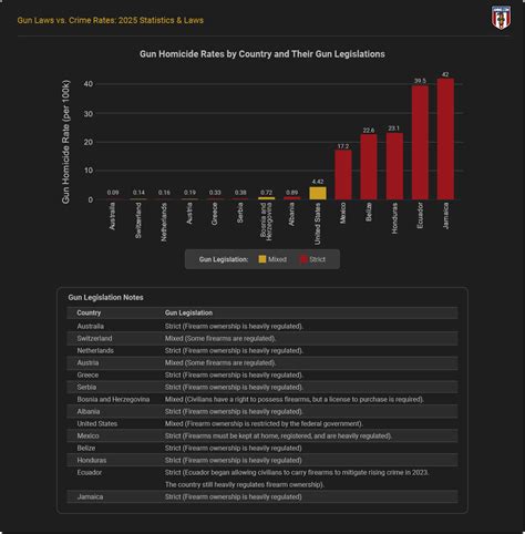 Crime Statistics By Country