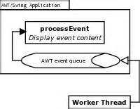 Java AWT Swing Event Queue