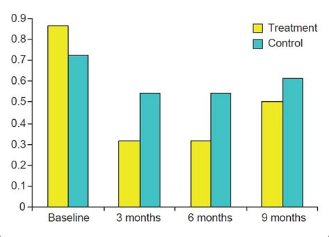 Depicting Bleeding Index Values For Test And Control Sites Download