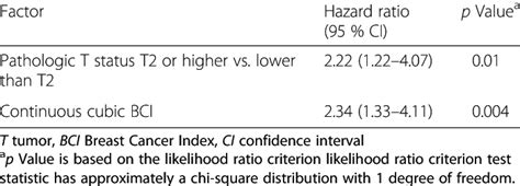 Stratified Cox Stepwise Multivariate Model For Effects Of Factors On