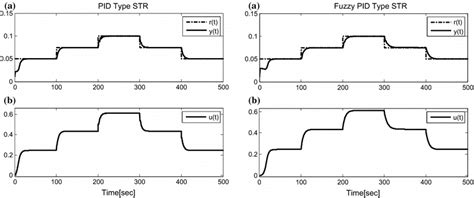 System Output A Control Signal B For The Case With No Noise And Download Scientific