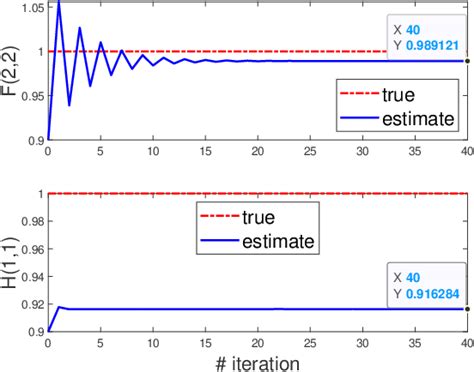Figure 1 From Machine Learning Based Batch Processing For Calibration Of Model And Noise