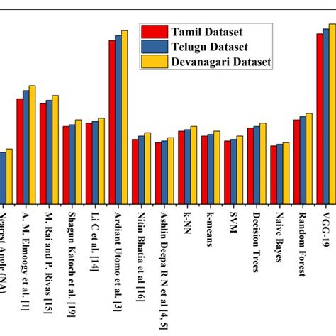 comparative analysis of training time across various algorithms and