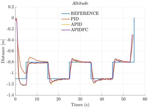 Real Time Implementation Of An Adaptive Pid Controller For The Quadrotor Mav Embedded Flight