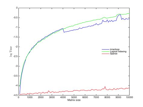 Matlab Efficient Multiplication Of Matrices With Large Numbers Of