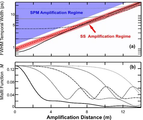 Longitudinal Evolution Of Different Initial Chirp Free Gaussian Pulses Download Scientific