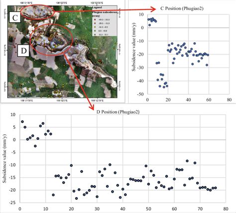Subsidence In A B A And C D B With The Charts Of Subsidence