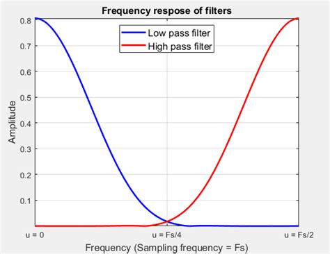 Filters Used The Lp Filter Is F 1 And The Hp Filter Is F 2 Download