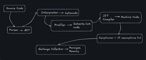 How The Javascript Engine Works Hey If Youve Ever Wondered What