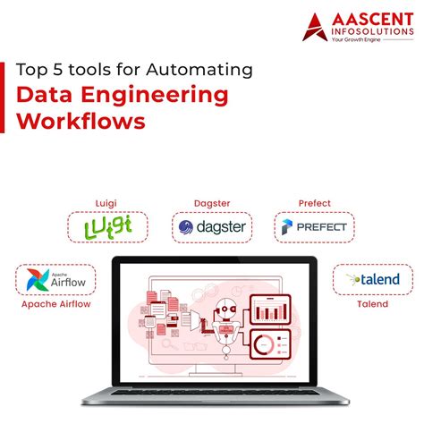Aascent Infosolutions On Linkedin Dataengineering Automation Airflow Luigi Dagster