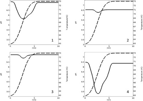 Ph Solid And Temperature Dashed As A Function Of Distance From The