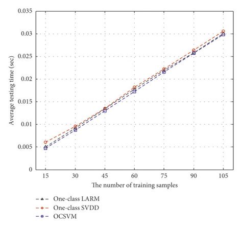 Comparing Results Of Ocsvm One Class Svdd And One Class Larm At