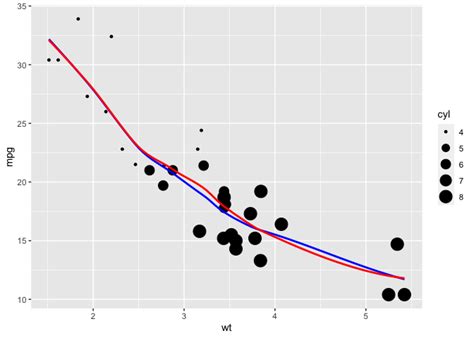 `geomsmooth` Warns That `weight` Aesthetic Dropped During
