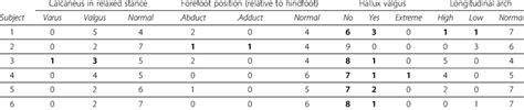 of 4 static parameters for 6 subjects analysed by 9 experts numbers