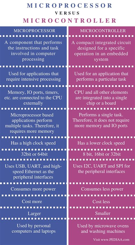 Difference Between An Integrated Circuit And A Microprocessor