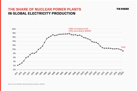 Nuclear Boom The Worlds Enthusiasm For Nuclear Energy Faces Economic