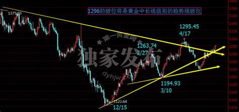 黄金价格走势图开启牛市的关键：1296能否破位！ 牛奢网黄金回收