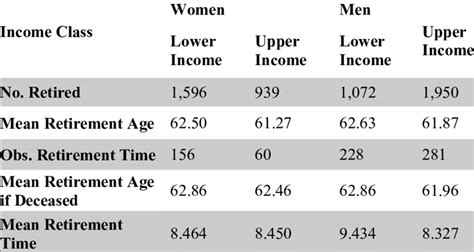 Retirement Age And Time By Sex And Income Group Download Table