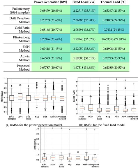 Average Rmse And Average Nrmse For A Spring Day Download Scientific